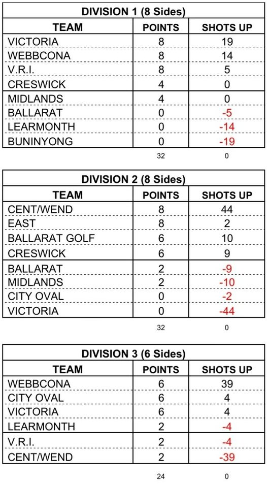 Indoor Bowls Results / Ladders - Victoria Bowling Club