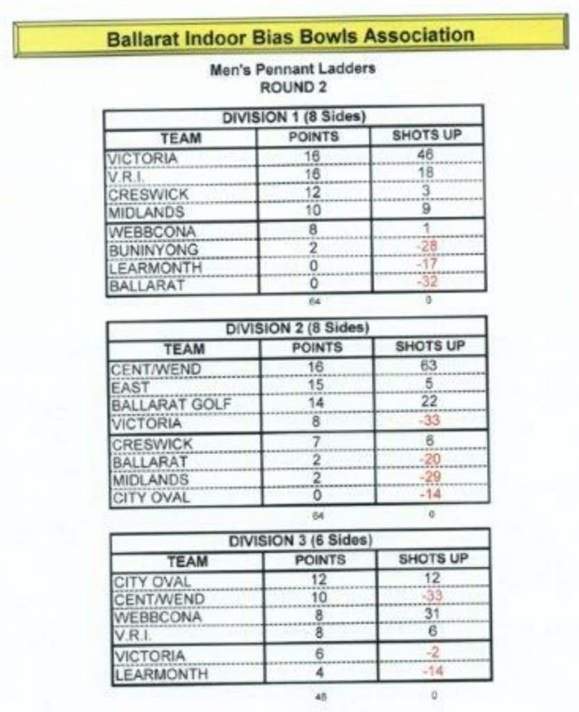 Indoor Bowls Results / Ladders - Victoria Bowling Club