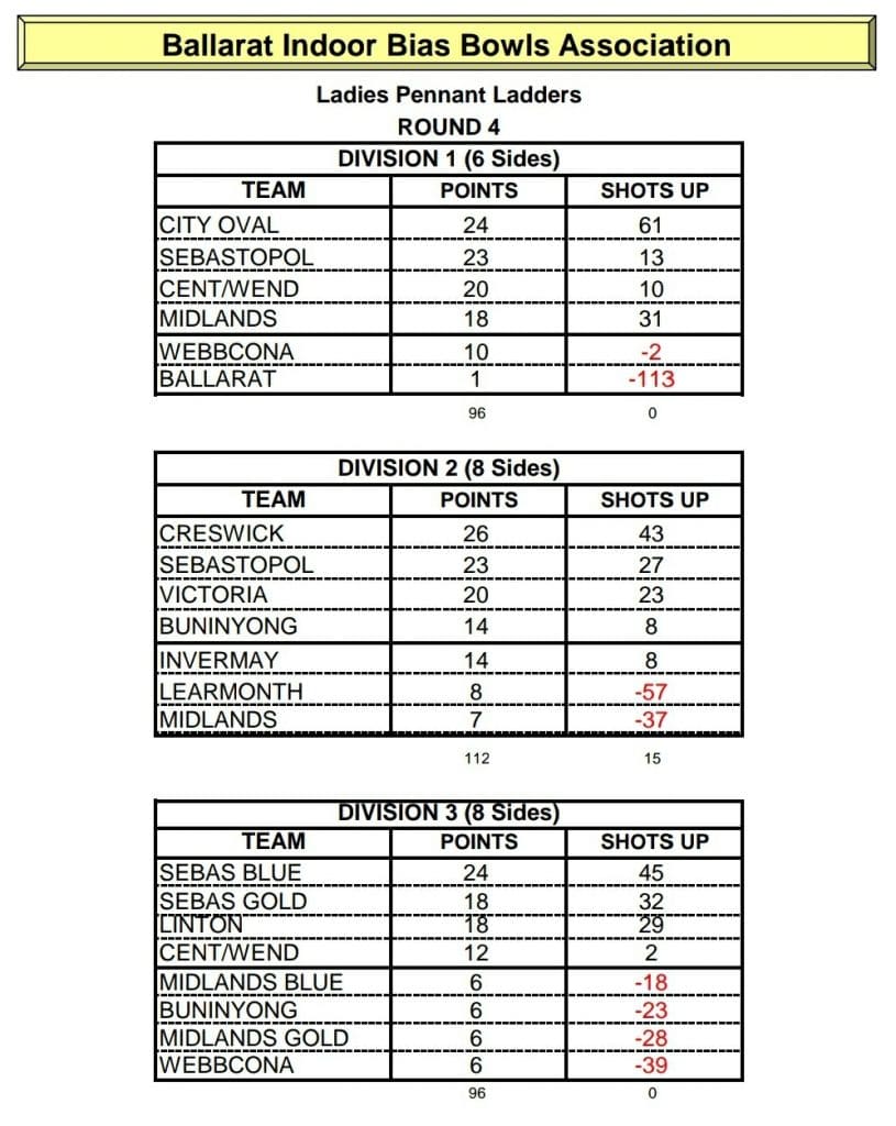 Indoor Bowls Results / Ladders - Victoria Bowling Club