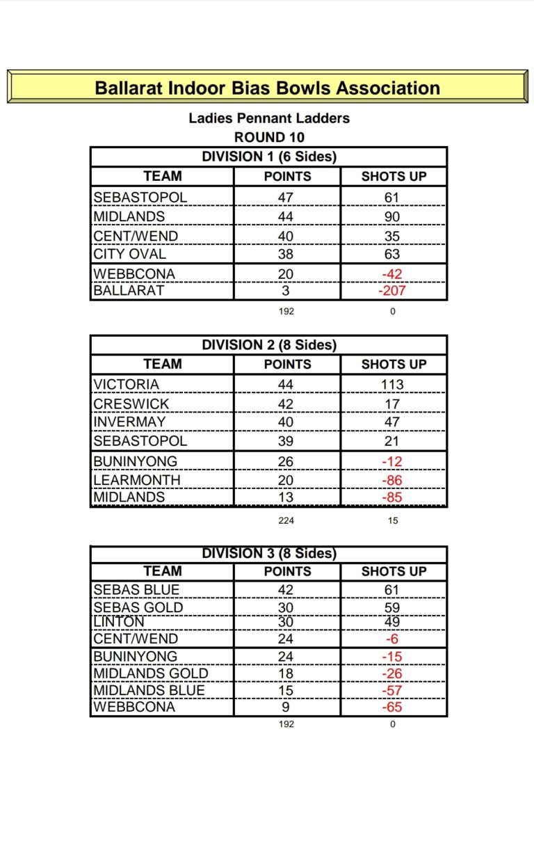 Indoor Bowls Results / Ladders - Victoria Bowling Club