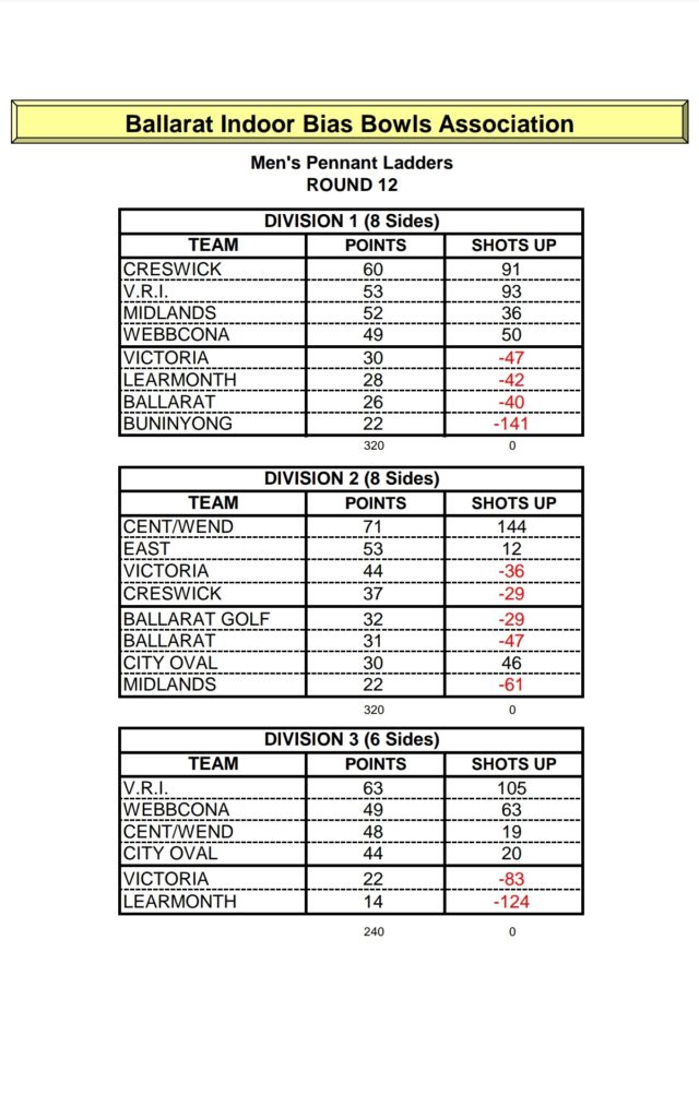 Indoor Bowls Results / Ladders - Victoria Bowling Club
