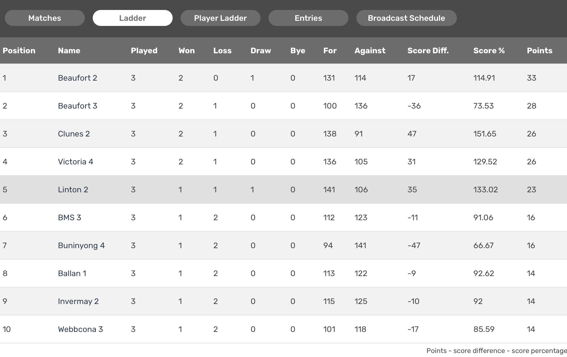 Pennant Results / Ladders - Victoria Bowling Club