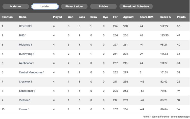 Pennant Results / Ladders - Victoria Bowling Club